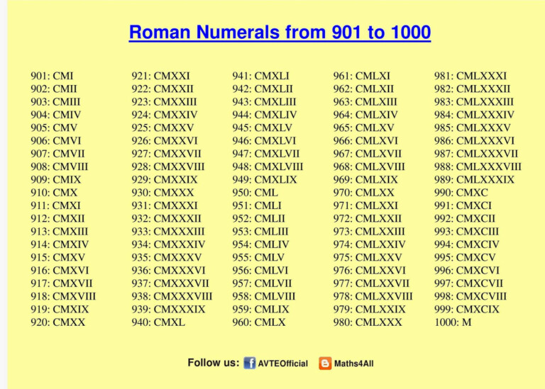 Maths4all ROMAN NUMERALS 901 TO 1000 - RomanNumeralsChart.net Maths4all ROMAN NUMERALS 901 TO 1000 - RomanNumeralsChart.net