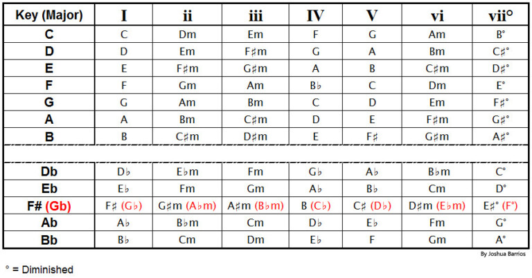Chart Chords Scales Roman Numerals